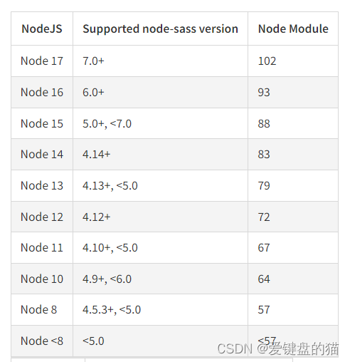 【npm 报错 gyp info it worked if it ends with ok 大概率是包版本问题】-CSDN博客