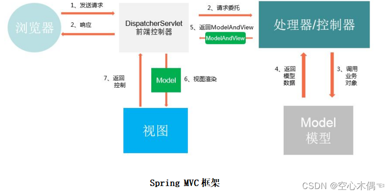 Springmvc:构建web应用的mvc架构详解 Csdn博客