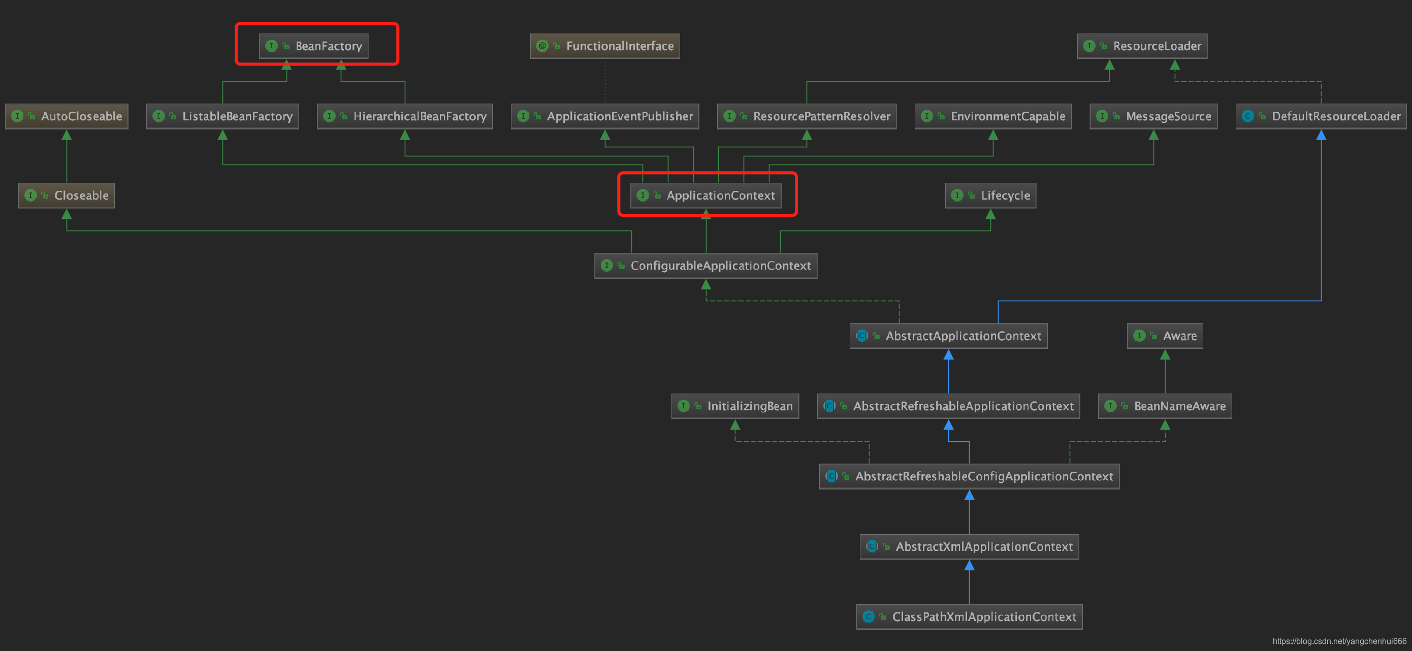 Spring源码（一）——Spring上下文ClassPathXmlApplicationContext-CSDN博客