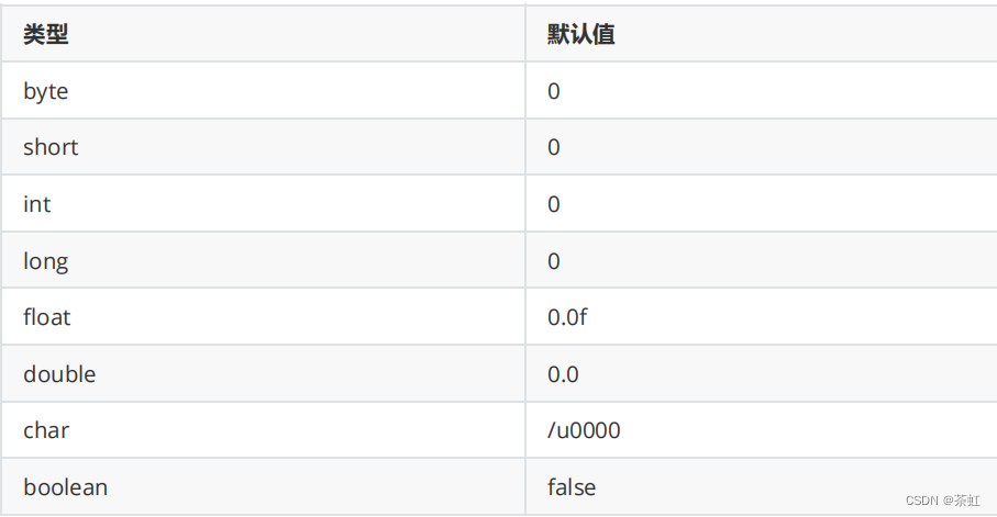 Javase及数据结构 数组的定义与使用java 定义数据结构使用 Csdn博客