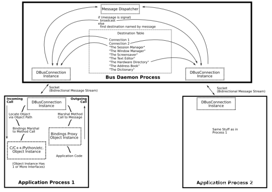 Hello Qt——D-Bus快速入门_qt d-bus-CSDN博客