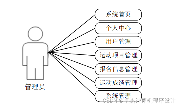 计算机毕设ssm运动会管理系统422199【附源码】-CSDN博客