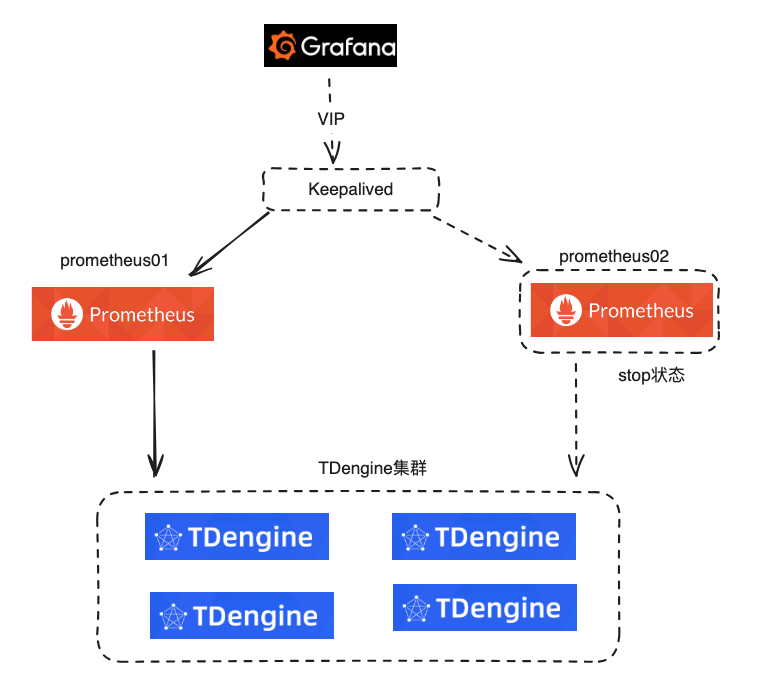 Prometheus+TDengine集群实现监控体系高可用_prometheus tdengine-CSDN博客