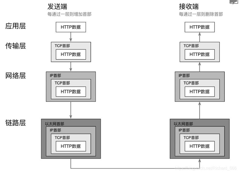 Http、TCP、IP-CSDN博客