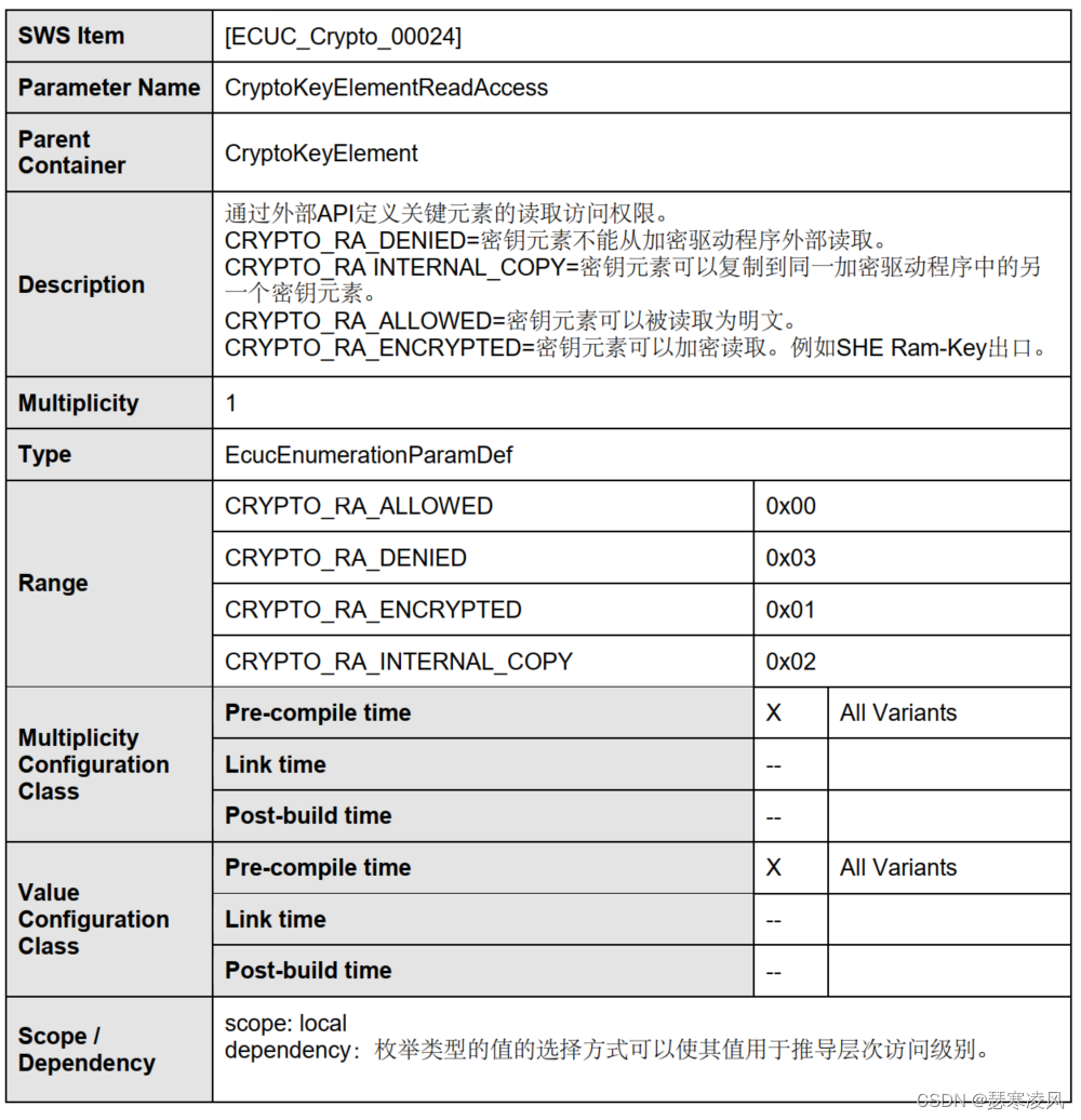 CP AUTOSAR标准之Crypto Driver(AUTOSAR_SWS_CryptoDriver)_autosar crypto-CSDN博客