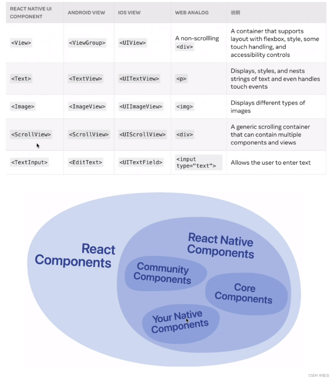 RN系统精讲-----基础了解_rn学习-CSDN博客