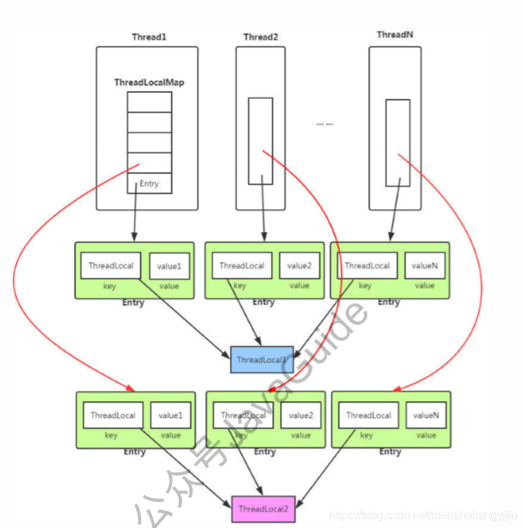 ThreadLocal数据结构，ThreadLocalMap中的key是弱引用，内存泄漏？场景_thread对象中都持有一个 ...