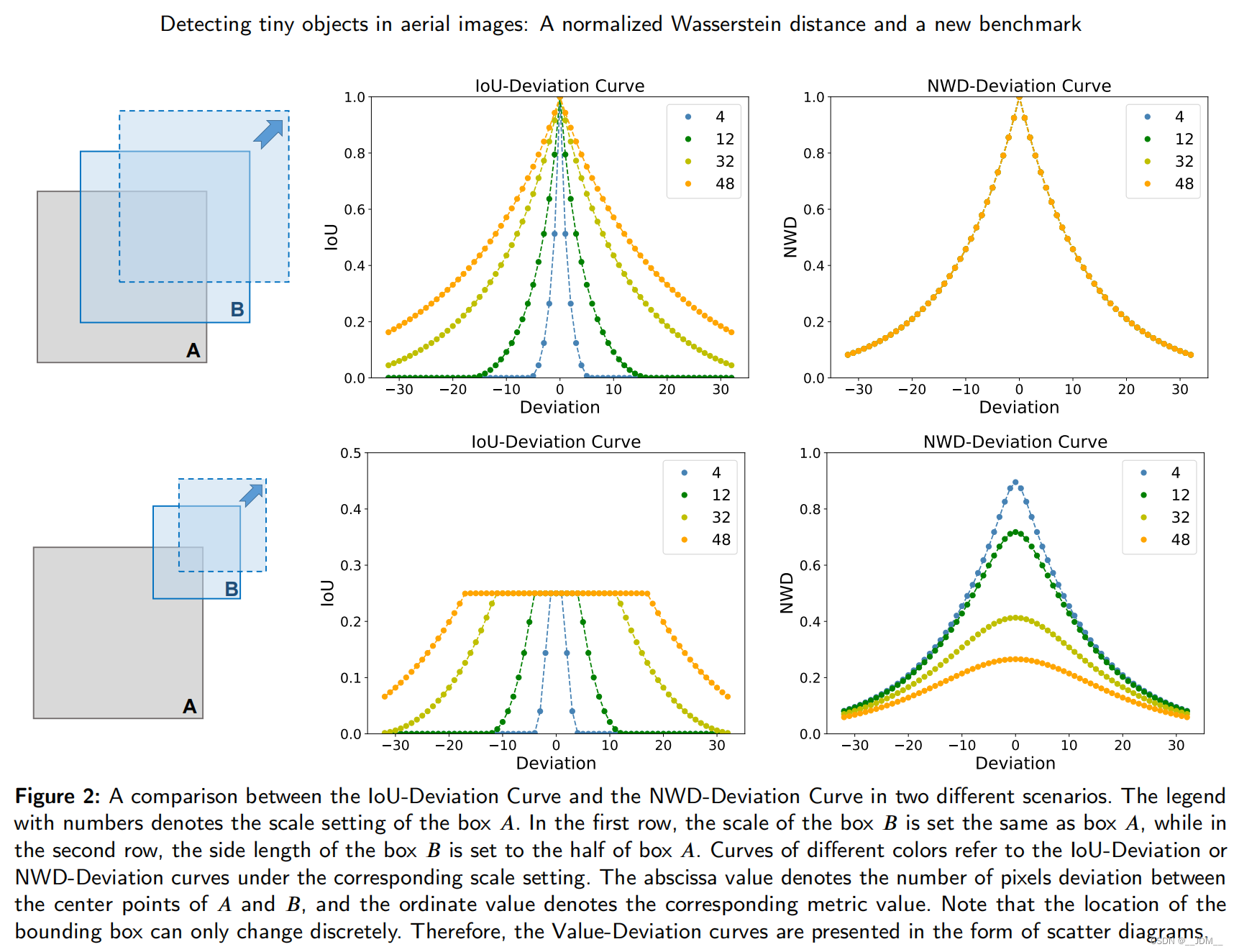 Detecting tiny objects in aerial images: A normalized Wasserstein distance and a new benchmark ...