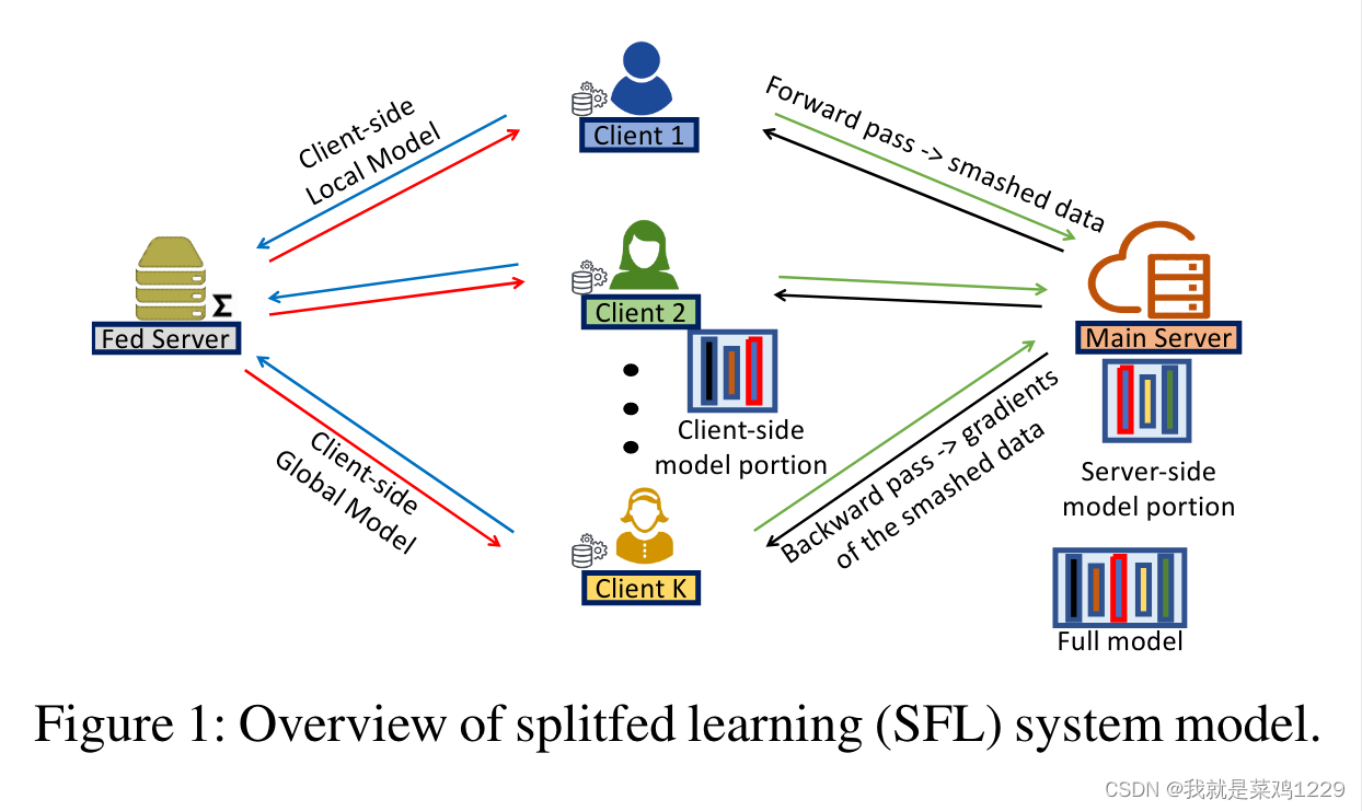 【论文阅读——SplitFed: When Federated Learning Meets Split Learning】-CSDN博客