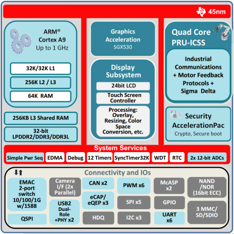 创龙基于TI AM437x ARM Cortex-A9 CPU性价比高开发板HDMI接口_带hdmi的arm芯片-CSDN博客