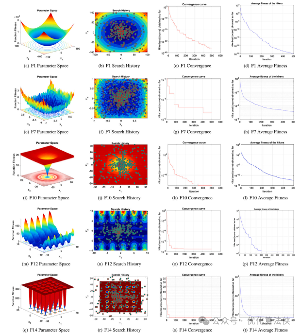 2024年7月一区sci 徒步优化算法hiking Optimization Algorithm 附matlab免费代码the Hiking