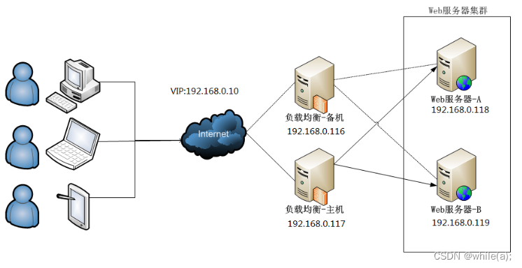 Linux集群技术(二) Keepalived(高可用集群)(二)linux Keepalive 源代码 Csdn博客