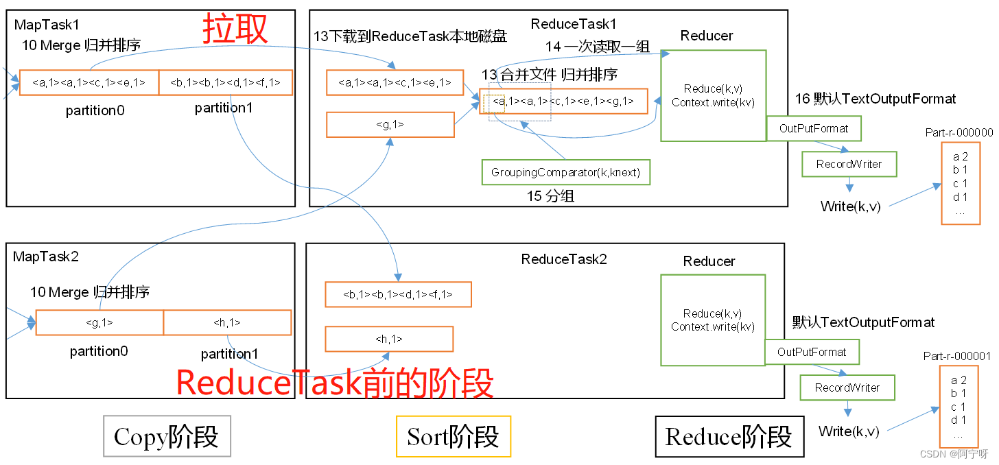 【大数据之Hadoop】十一、MapReduce之Shuffle、MapTask、ReduceTask工作机制_hadoop maptask-CSDN博客