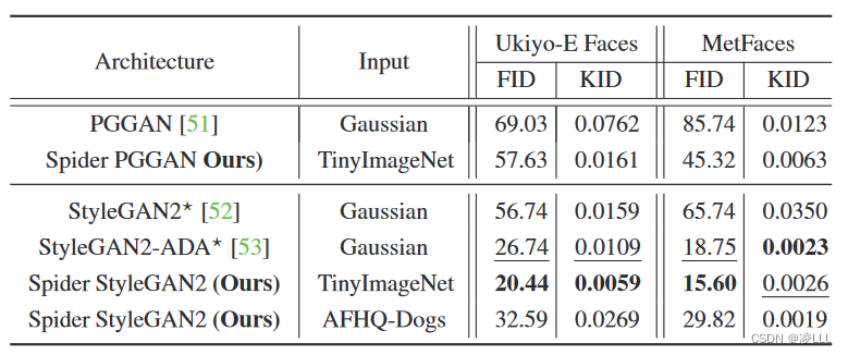 GAN论文阅读笔记（2）_gan论文模式崩溃-CSDN博客