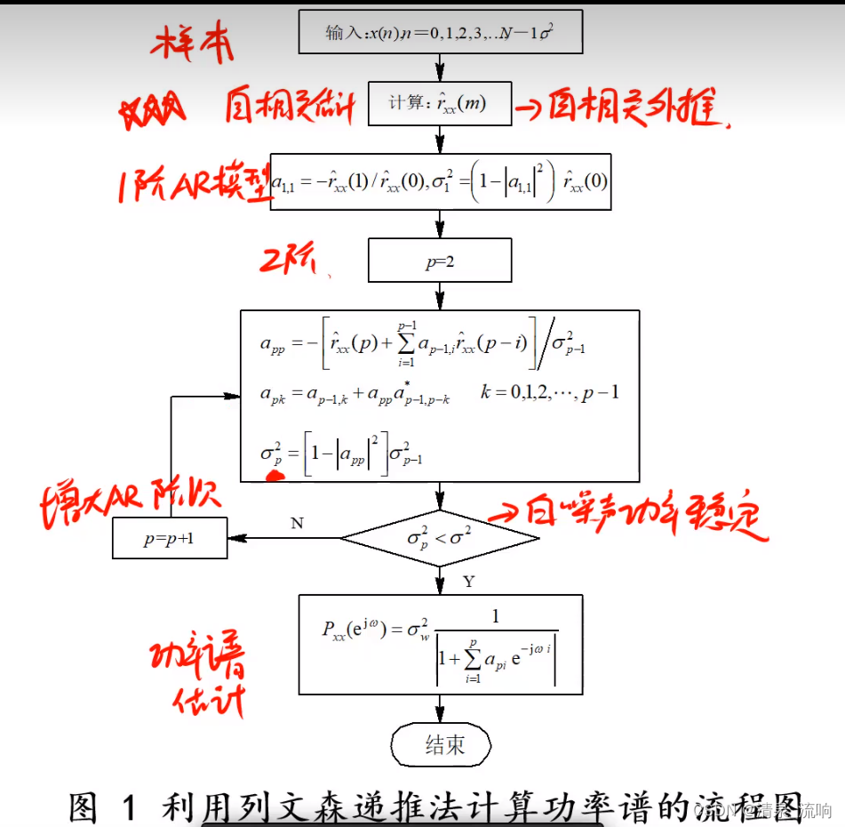现代信号处理——AR模型谱估计_yule-walker-CSDN博客