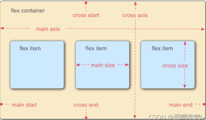 CSS的flex布局/弹性盒子（超详细）_css flex-CSDN博客