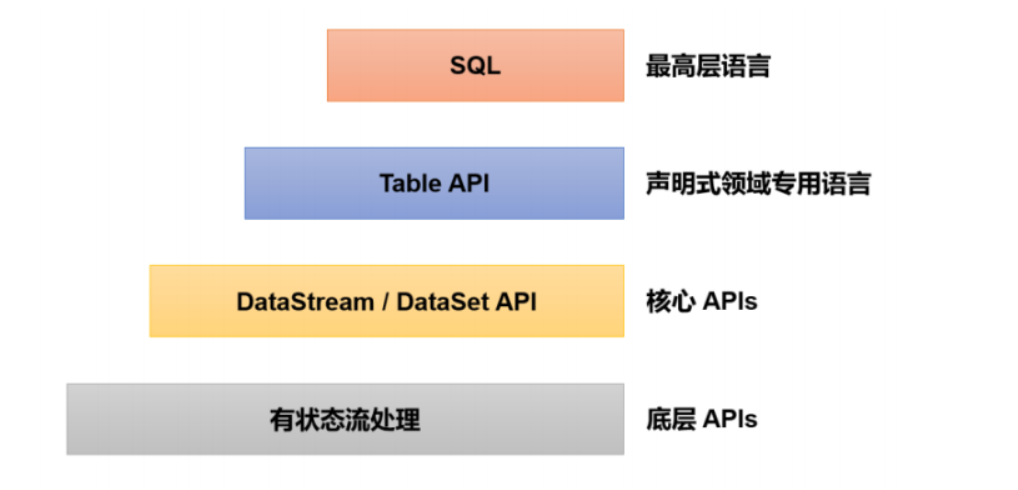 Flink（十三）【Flink SQL（上）SqlClient、DDL、查询】_flink sql client-CSDN博客