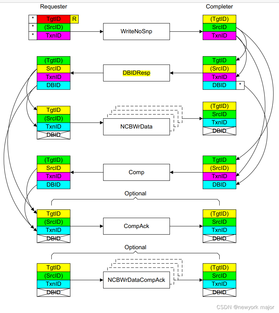CHI命令解析_chi forward-CSDN博客