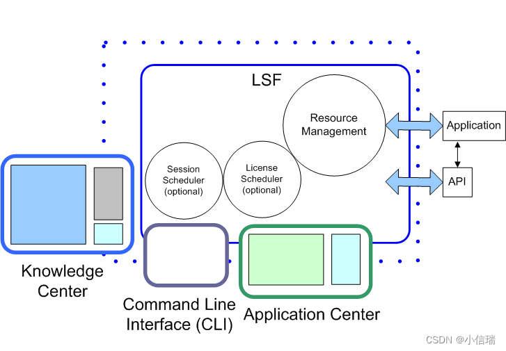 LSF详解：企业级工作负载管理与集群资源调度-CSDN博客