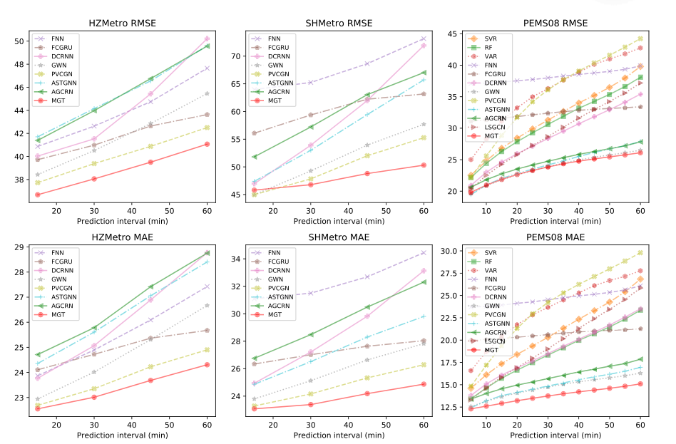 [论]【MGT】Meta Graph Transformer: A Novel Framework for Spatial–Temporal Traffic Prediction-CSDN博客