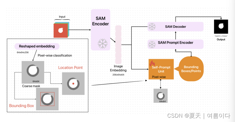 CV | SAM在医学影像上的模型调研【20240223更新版】_medsam 2024-CSDN博客