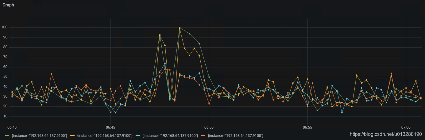 prometheus grafana监控 各个cpu核心利用率_grafana怎么看集群历史cpu-CSDN博客