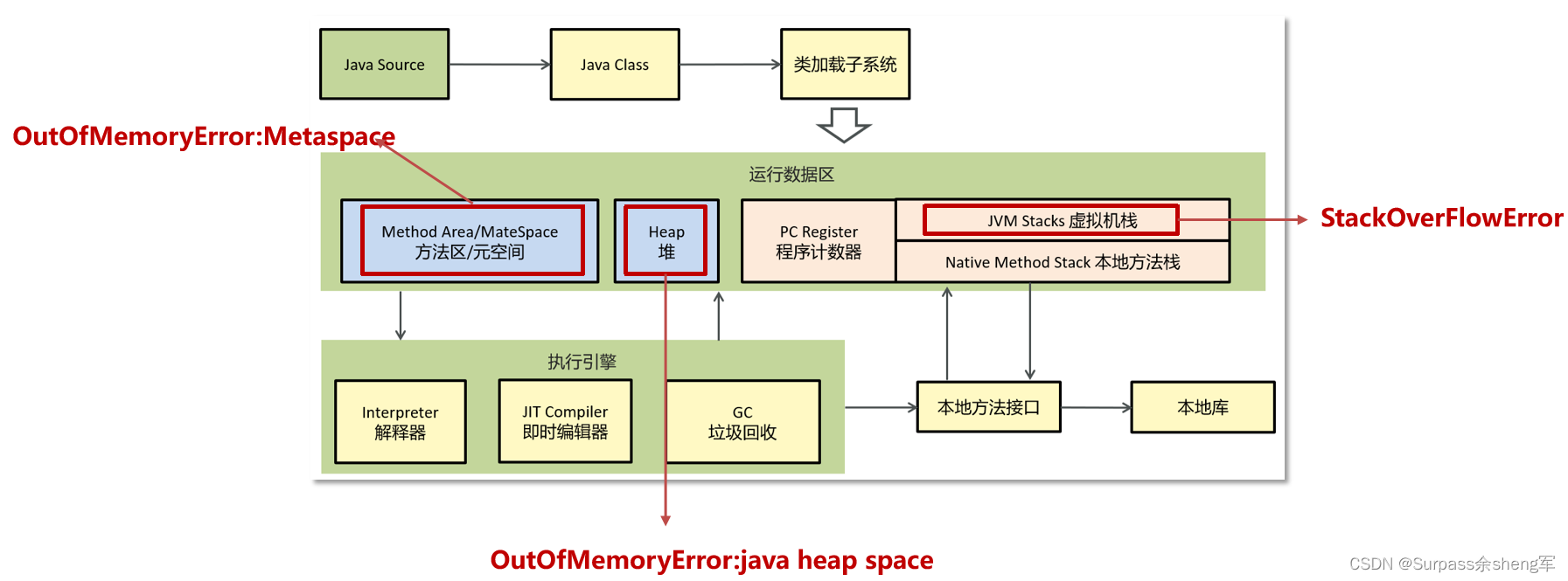 JVM调优 & 小结_jmap -histo pid作用-CSDN博客