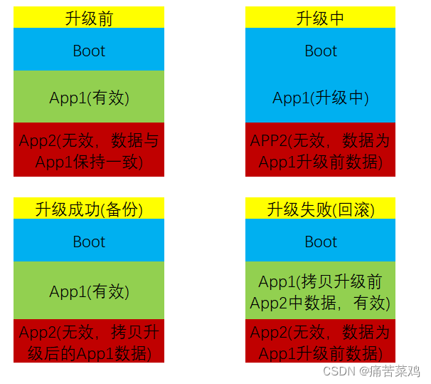 车载 ECU Fota 底层分区方案_预约fota-CSDN博客