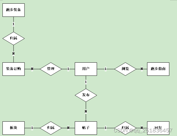 Java Ssm健身跑步爱好者社区系统myeclipse开发mysql数据库springmvc模式java编程计算机网页设计 Csdn博客