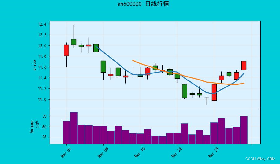 Python量化交易- mplfinance库 -画K线图-CSDN博客