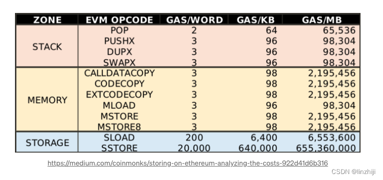 solidity 存储 /变量_typeerror: this variable is of storage pointer typ-CSDN博客
