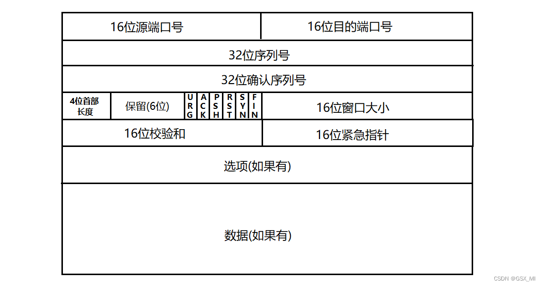 传输层 -------- TCP（一）_tcp6个标志位-CSDN博客