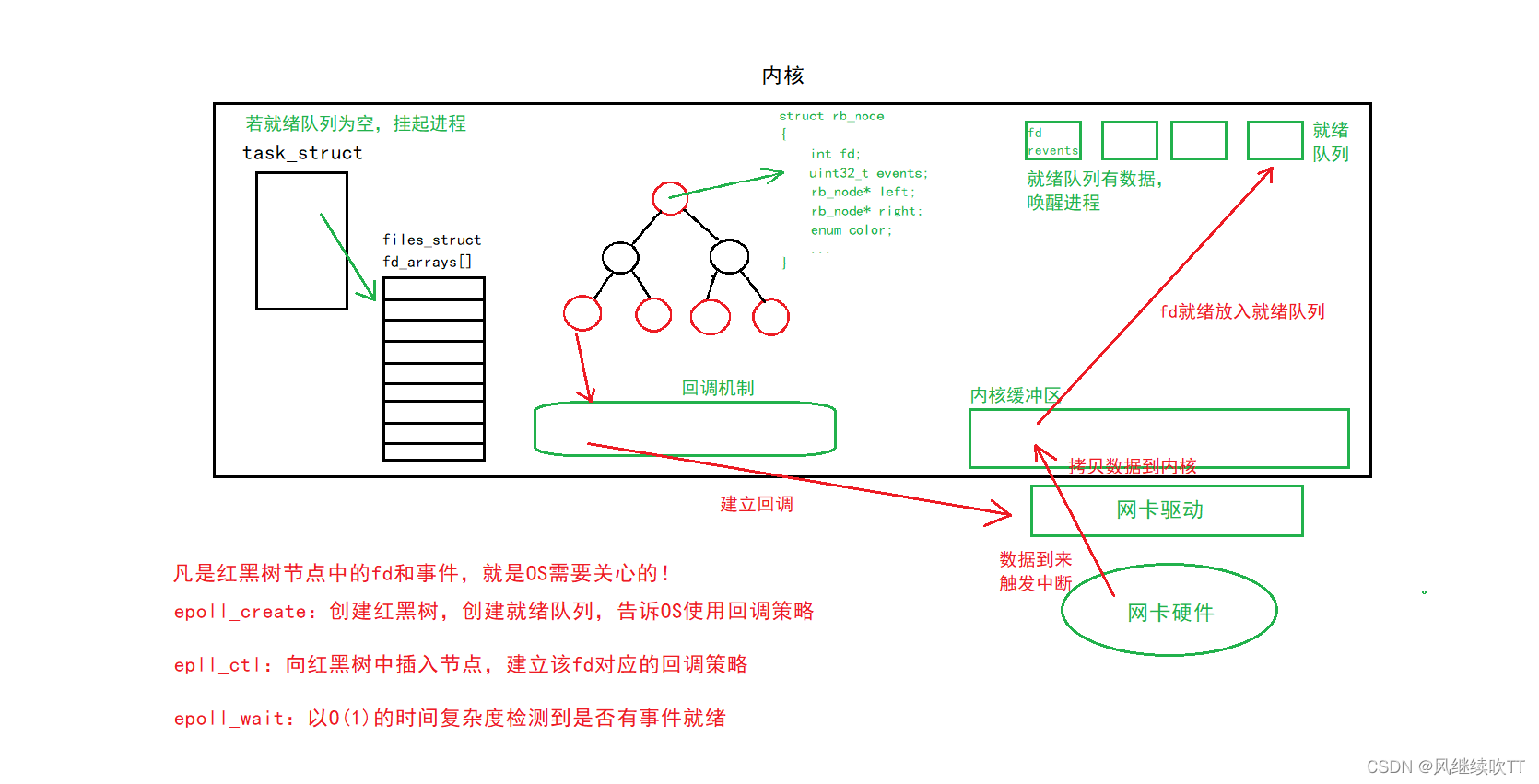 【Linux】网络IO(select、poll、epoll)_linux 网络io-CSDN博客