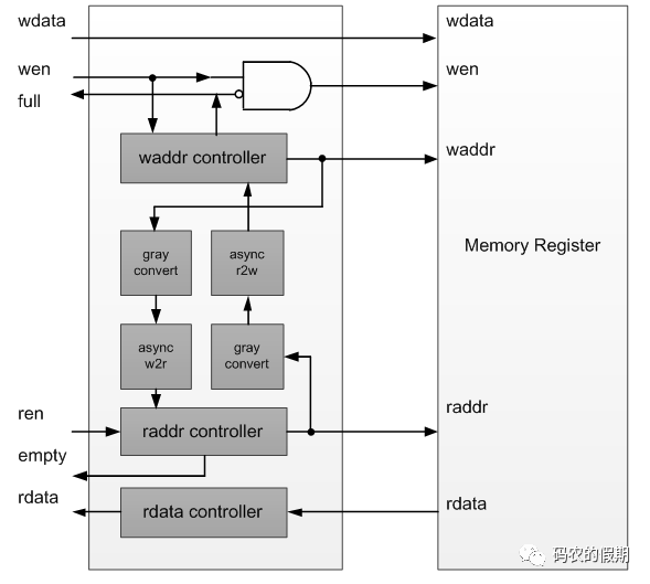 异步fifo_Gray Code异步FIFO的多种约束方式-CSDN博客
