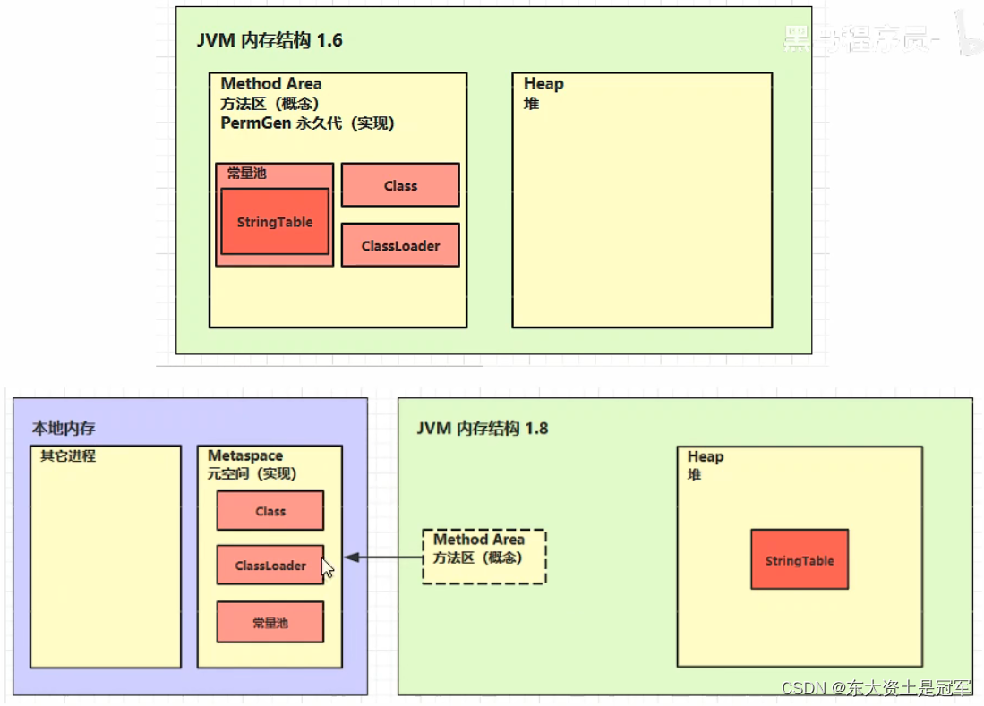 Jvm内存结构：stringtable与常量池关系jvm Stringtable 和 运行时常量池关系区别 Csdn博客
