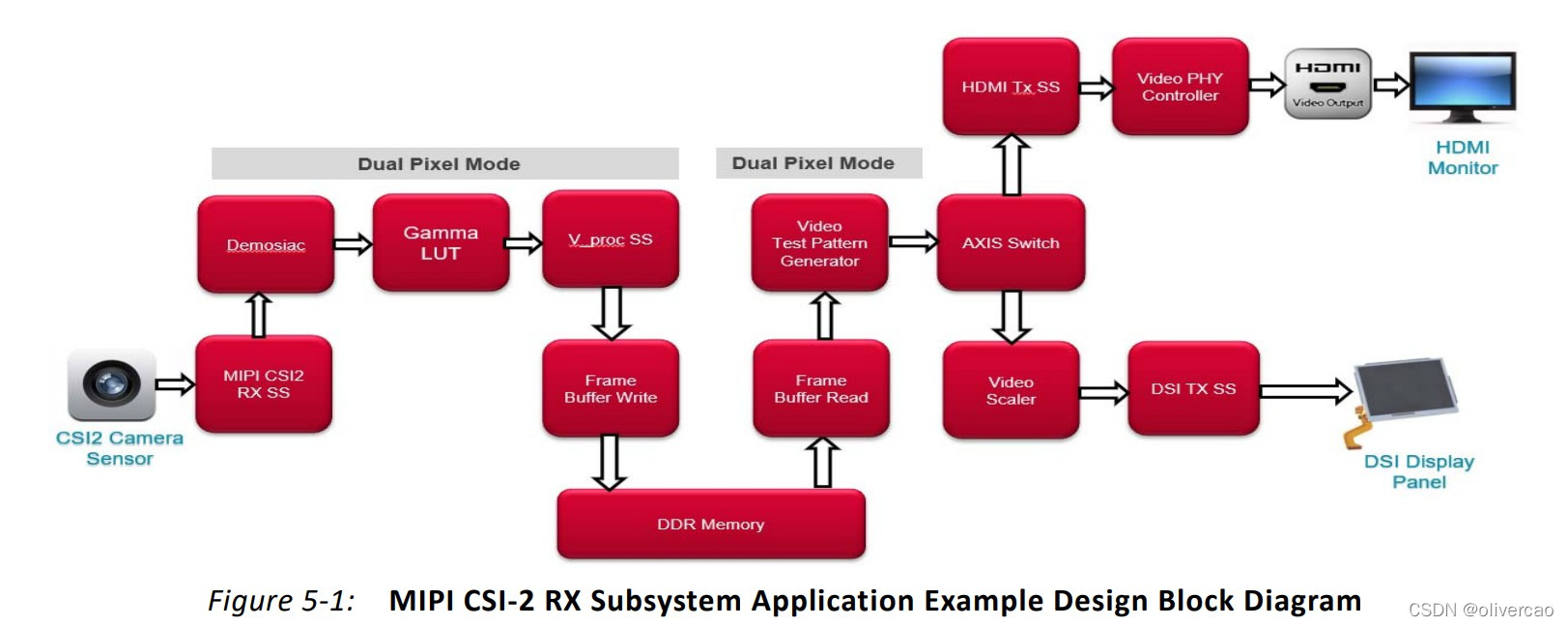 【xilinx mipi_csi2_rx_subsystem调试总结】_pg232-mipi-csi2-rx-CSDN博客