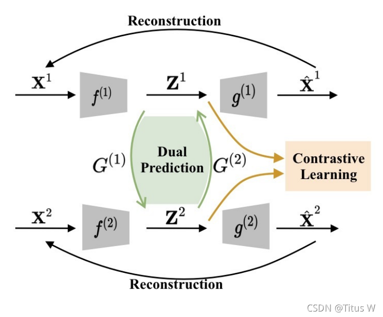 【研一小白论文精读】《COMPLETER: Incomplete Multi-view Clustering via Contrastive Prediction》_跨视图对比学习-CSDN博客