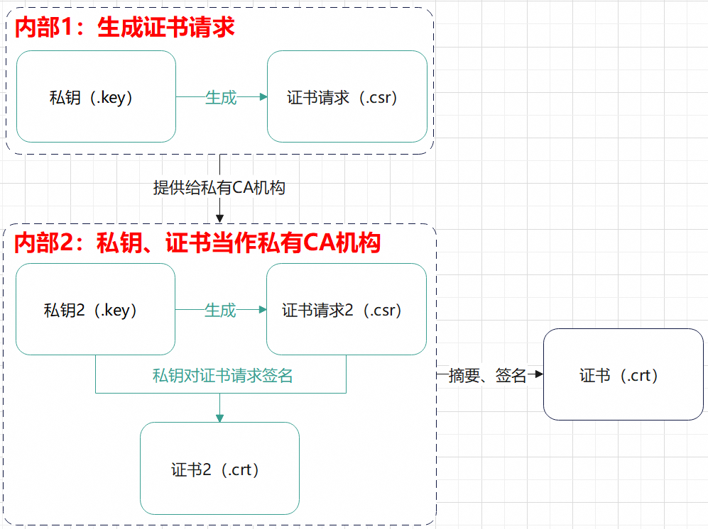 openssl 生成证书步骤_openssl生成证书-CSDN博客