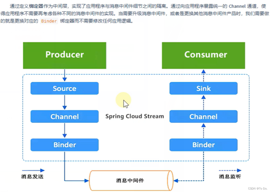 Spring Cloud Stream 整合 RabbitMQ_spring cloud stream 整合rabbitmq集群-CSDN博客