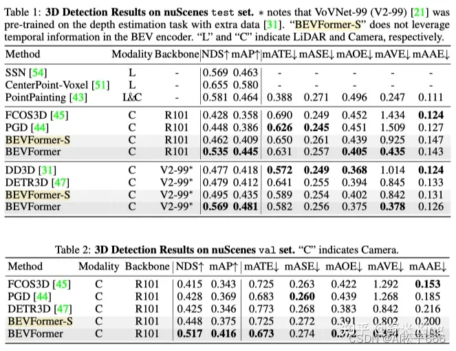 BEVFormer论文详细解读-CSDN博客