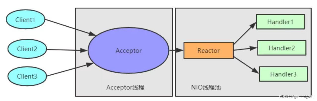 Netty学习——源码篇5 EventLoop 备份_netty bossgroup workgroup 线程数设置-CSDN博客