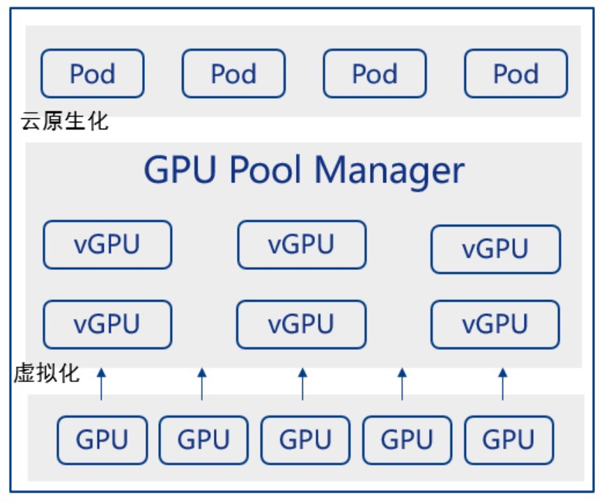 从GPU虚拟化到池化_VIP专栏-CSDN专栏