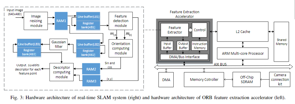 基于fpga的实时视觉SLAM特征提取_fpga slam-CSDN博客