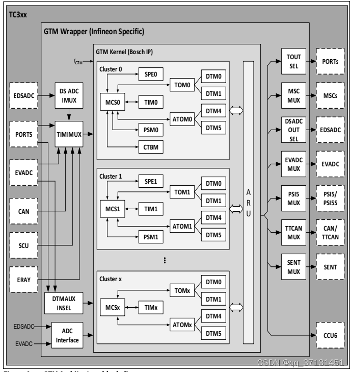 TC38X GTM模块MCS学习笔记_gtm mcs-CSDN博客