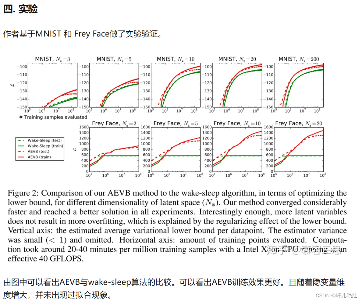 【论文阅读】vaeauto Encoding Variational Bayesvae论文原文 Csdn博客
