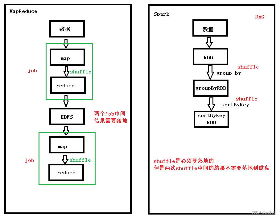 DStream、RDD、DataFrame 的相互转换、spark 比 MapReduce 快的原因_spark dstream map 和 rdd map 效率-CSDN博客