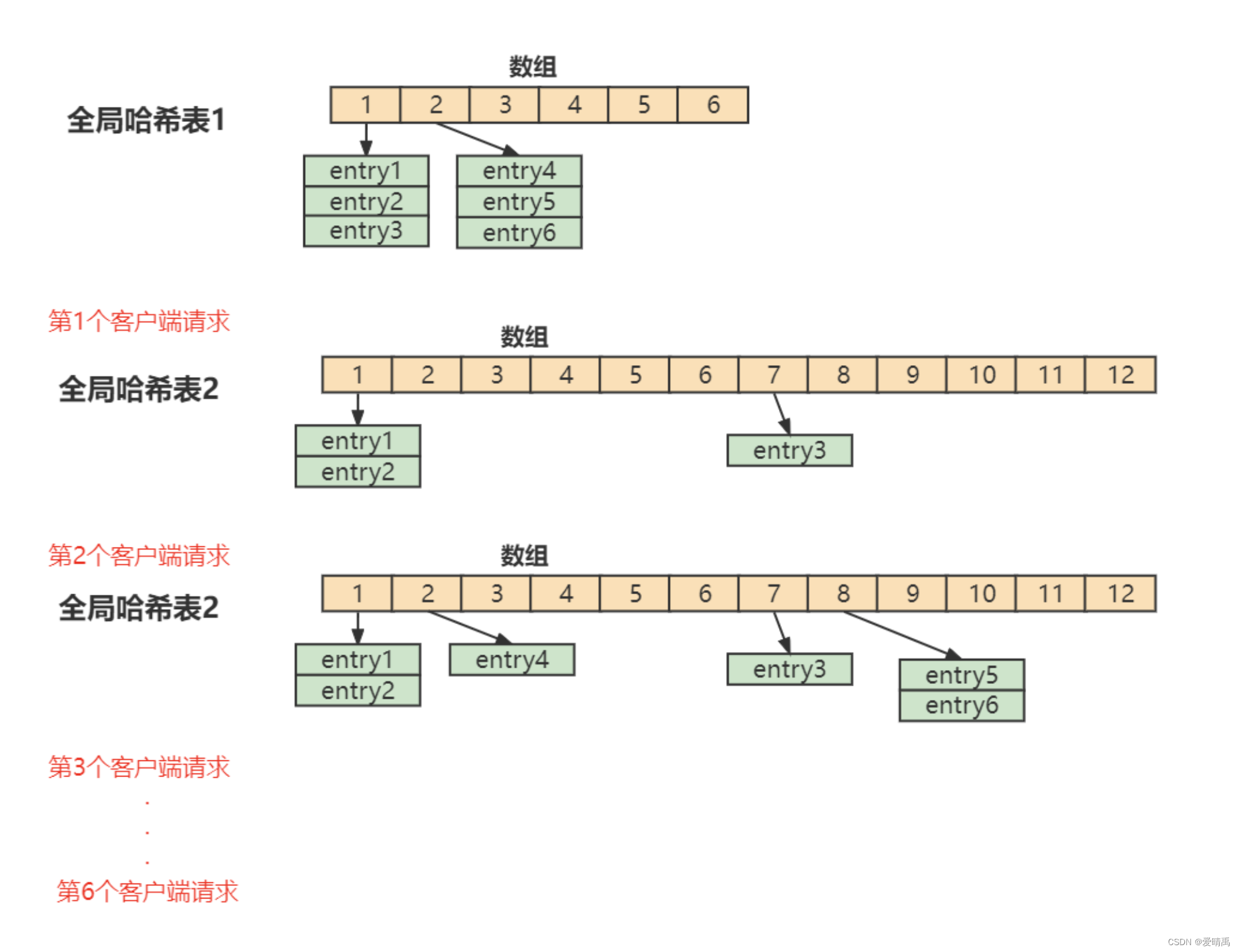 Redis的key和value的数据结构组织（进阶篇）redis Key Value的数据结构 Csdn博客