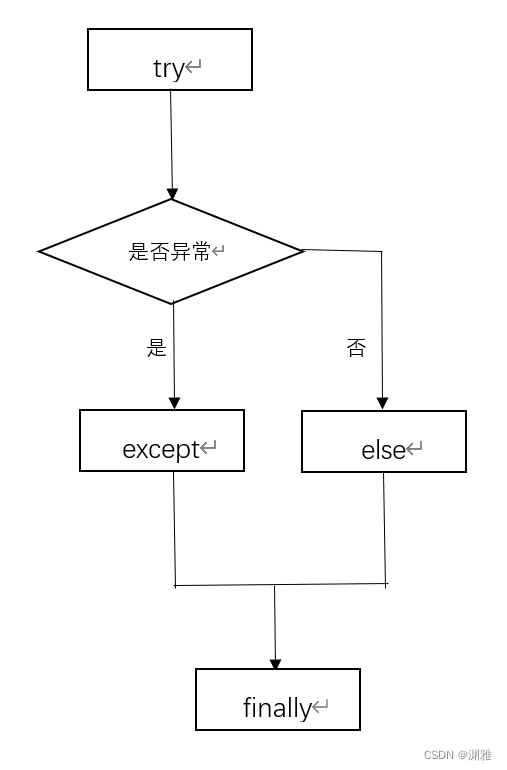 Python异常（tryexceptelsefinally）的执行顺序python Try Finally执行顺序 Csdn博客
