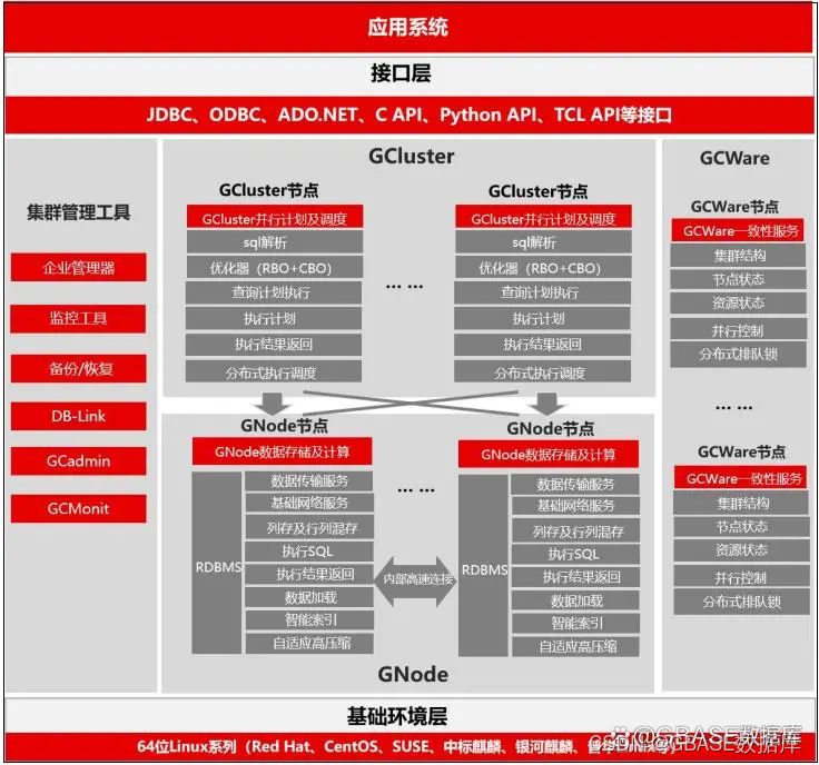 GBASE南大通用分布式逻辑数仓GBase 8a产品架构_gbase 8a 架构-CSDN博客