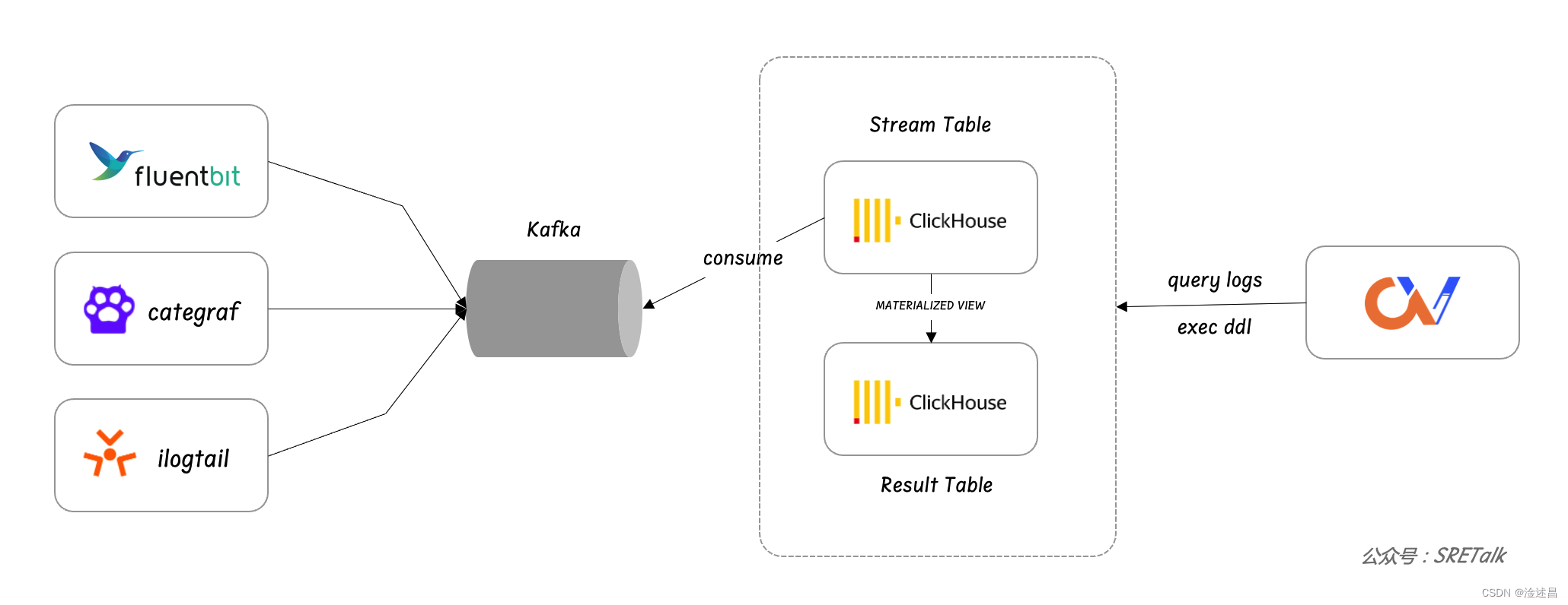离线二进制安装：使用categraf采集日志，vector进行日志清洗，存储到ES和ClickHouse。初体验ClickVisual_categraf 日志采集-CSDN博客